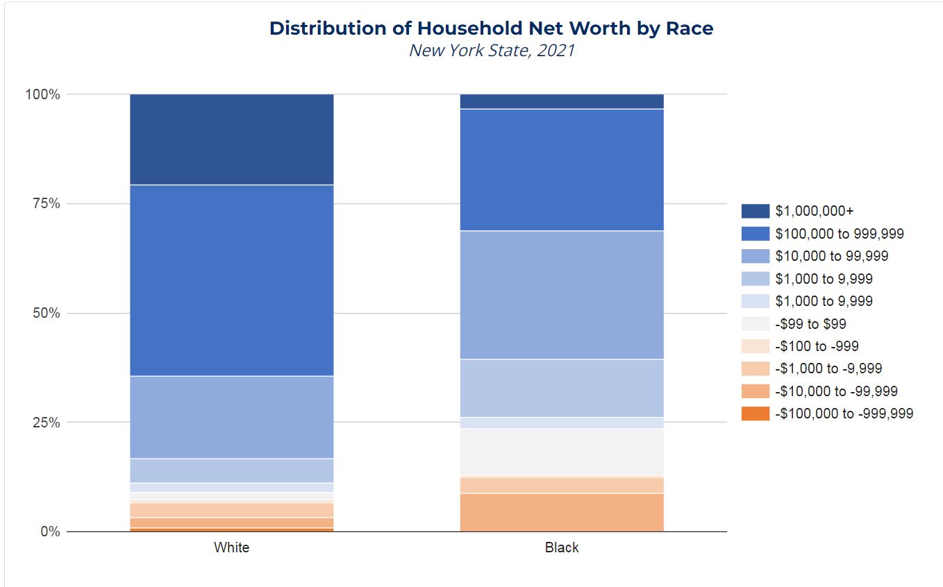The Racial Wealth Gap in New York | LoveJustice